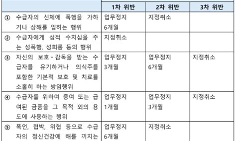장기요양기관요양원에서의 노인학대를 이유로 한 사회복지사업법에 따른 행정처분개선명령 사업정지 시설폐쇄 네이버 블로그