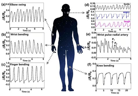 Applications Of The Mxene Based Piezoresistive Sensor For Real Time Download Scientific Diagram