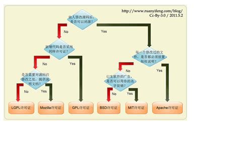 “遵循xxx开源协议”这句话规定了什么，我要把某个js工具用在项目中，我具体要做哪些事情才算遵循协议？ 知乎