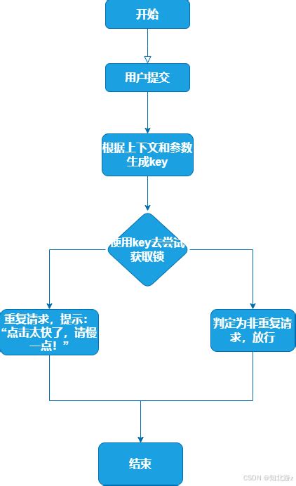 一个注解解决重复提交问题 技术栈