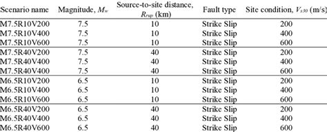 Characteristics Of The Considered Scenario Ruptures And Site Conditions Download Scientific