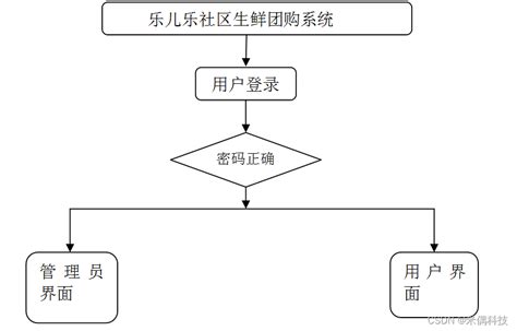 【独家源码】ssm乐儿乐社区生鲜团购系统40y34计算机毕业设计问题的解决方案与方法ssm框架生鲜管理系统中会遇到问题 Csdn博客