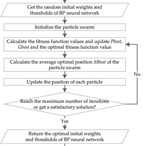 Process Of Finding The Optimal Initial Weights And Thresholds Using