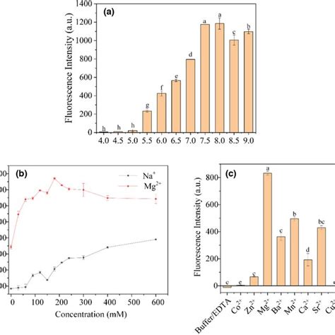 Optimization Of Experimental Conditions A Ph Optimization Cleavage