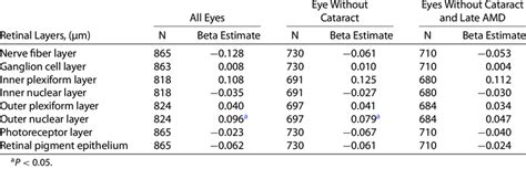 Association Between Retinal Layer Thickness And Best Corrected Visual