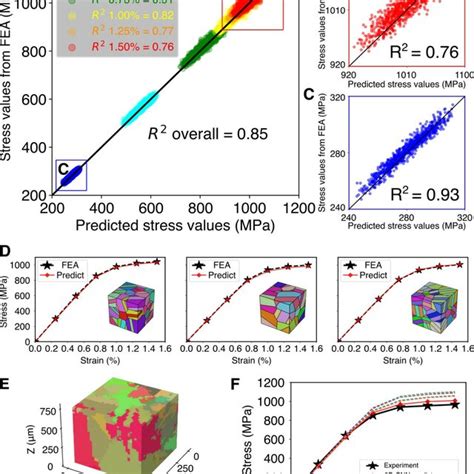 performance of the 3d cnn model a comparison of 3d cnn predicted and