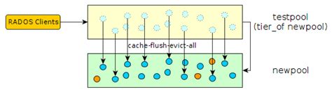— Ceph Pool Migration