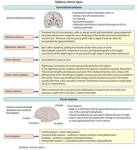 Generalized Seizures