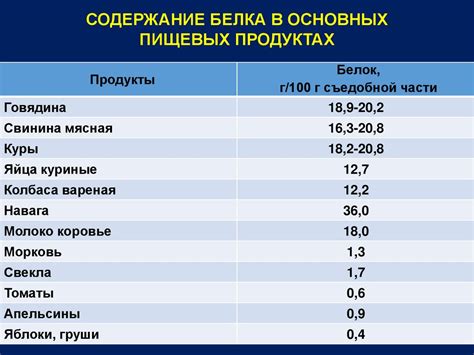 Белки в продуктах таблица: Содержание белков в продуктах