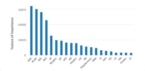 Figure Feature Of Importance Of All Ll Features In Xgboost Model Iadl