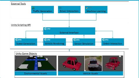 Figure 1 From Digital Twin Simulations For Connected And Automated Vehicles A Comprehensive
