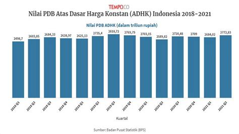 Perekonomian Indonesia Kuartal II Tumbuh Persen Karena Basis Rendah Di Kuartal II