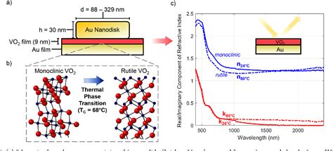 figure 1 from actively tunable metasurfaces via plasmonic nanogap