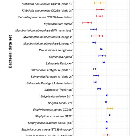 Estimates Of Genome Scale Nucleotide Substitution Rates Using A