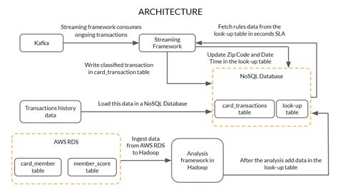 Github Srinay Creditcard Fraud Detection This Project Is To Read
