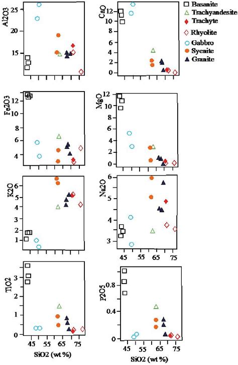 Harker Variation Diagrams For Some Major Elements 43 Trace Elements Download Scientific