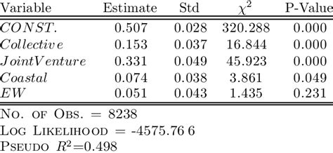 probit model on shirking urban sample dependent variable 0