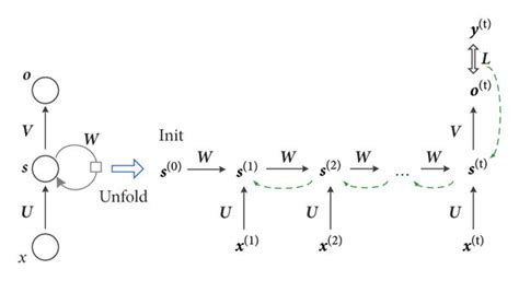 The Many To One RNN Model Used In This Study The Right Is The Unfolded