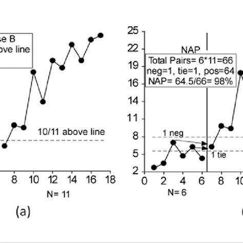 Example Data Set Illustrating The Calculations Of A Pnd And B Nap