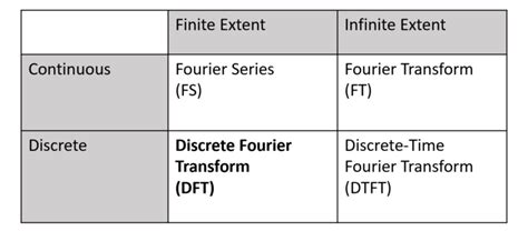 Clean Up Data Noise With Fourier Transform In Python Towards Data Science