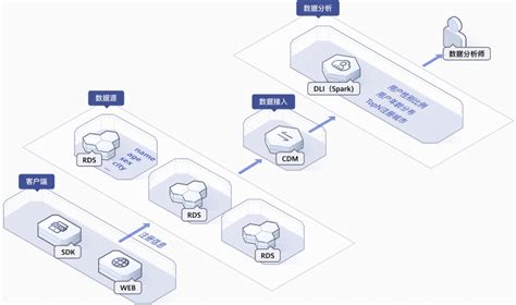 华为云 数据湖构建 Data Lake 蒋智昊的博客