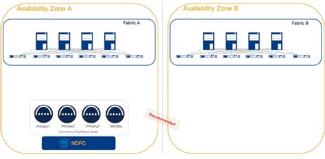 Deploying Highly Available Services With Cisco Nexus Dashboard Cisco