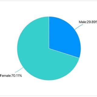 Ratio Of Male And Female Consumers Download Scientific Diagram