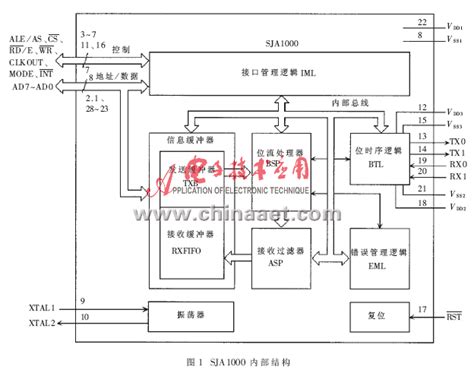 Can控制器sja1000及其应用 Aet 电子技术应用
