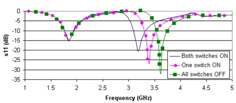 S 11 Vs Frequency For Different Sleeve Switch States When Monopole