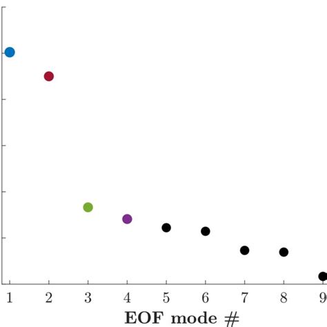 The Variance Explained By Each Of The First Ten Eofs In A Wide Channel