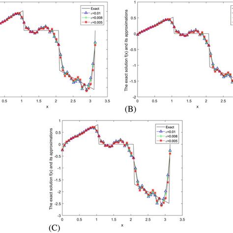 The Exact Solution And Regularization Solutions By Using The A Download Scientific Diagram