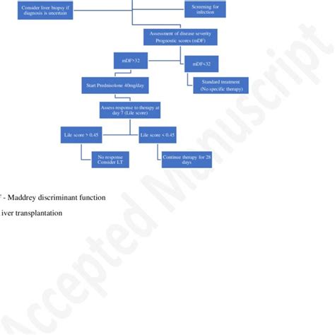 Treatment Algorithm In Patients With Alcoholic Hepatitis Download Scientific Diagram