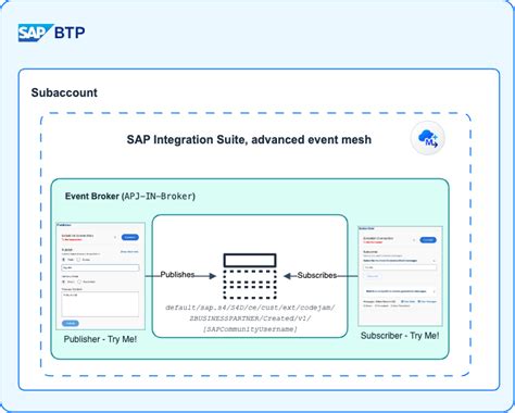 4 Publish And Subscribe To Events Sap Tutorials