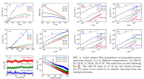 Color Online √ Bias Dependence Of Normalized Power Spectrum Density S