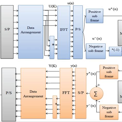 Dc‐biased Optical Dco‐ofdm System Block Diagram Download Scientific