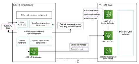 Detect Cryptocurrency Mining Threats On Edge Devices Using Aws Iot Sitelicon Web Projects