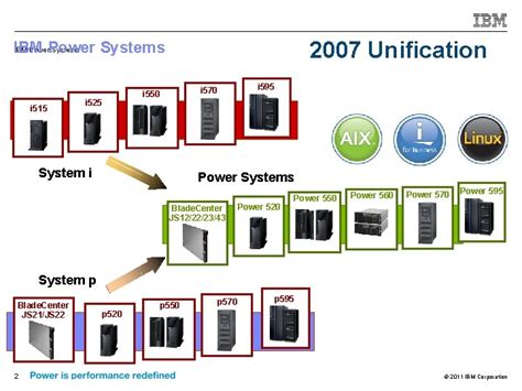Ibm Power Systems Ibm I 7 1 Overview