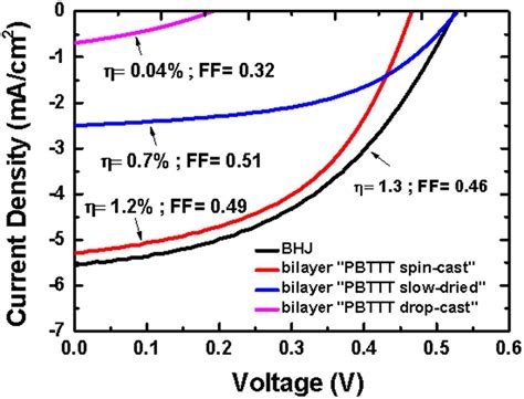 J V Characteristics For The Pbttt Pcbm Pseudo Bilayers The Bhj