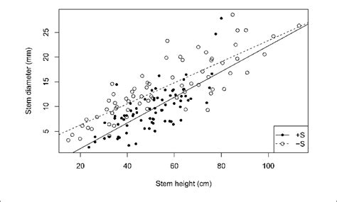 regression between stem height and basal diameter with and without