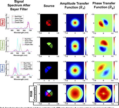 Figure 2 From Single Shot Quantitative Phase Microscopy With Color Multiplexed Differential