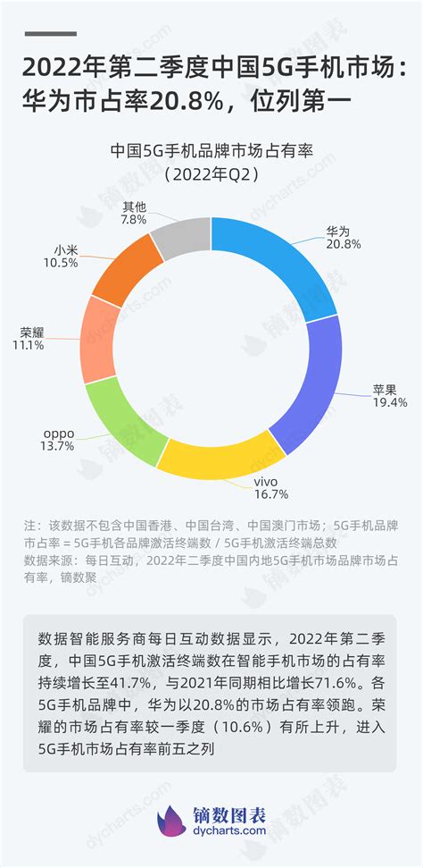 2022年第二季度中国5g手机市场：华为市占率20 8 ，位列第一 凤凰网