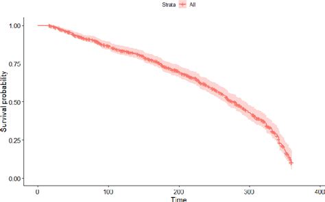 Figure 1 From Buy When Survival Machine Learning Model Comparison For Purchase Timing