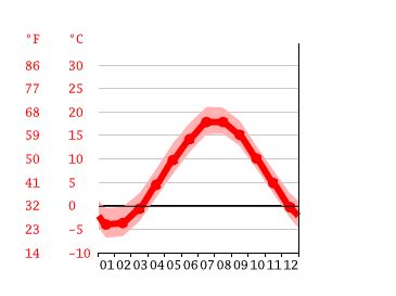 Annapolis Royal climate: Average Temperature by month, Annapolis Royal ...