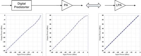 Baseband Digital Predistortion The Predistortion Concept Behavioral Modelling And