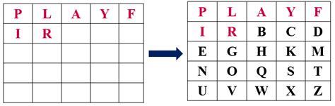 Chirag S Blog Playfair Cipher In Network Security Playfair Cipher