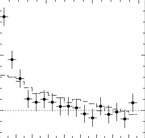 Auto Correlation Function Acf For The Two Dimensional C H R Based