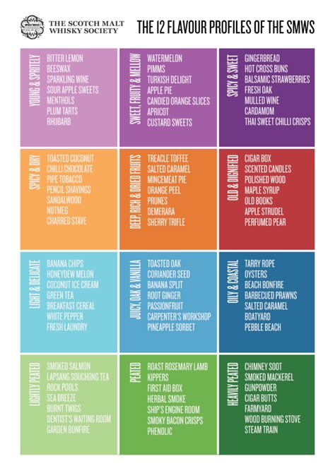 The Smws Codes And Colours The Scotch Malt Whisky Society 55 Off