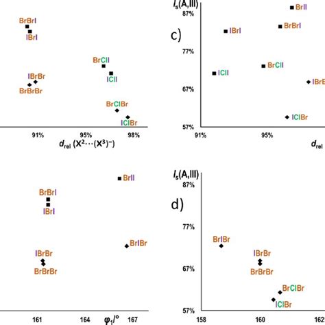 Correlations Between The Halogen Bond Parameters And The Download