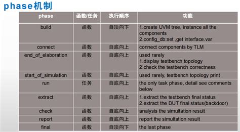 uvm验证总结（三） phase机制 知乎