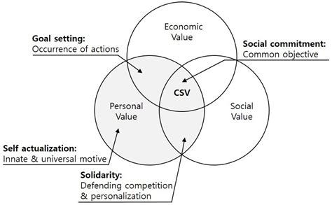 The Effect Of Personal Value On Csv Creating Shared Value